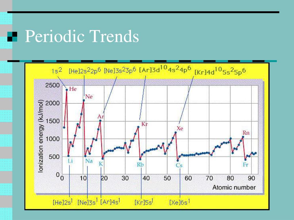 PPT - Periodic Trends PowerPoint Presentation, free download - ID:2411422