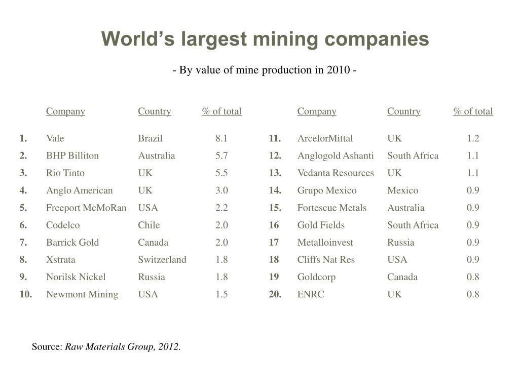 PPT - World’s largest mining companies PowerPoint Presentation, free ...