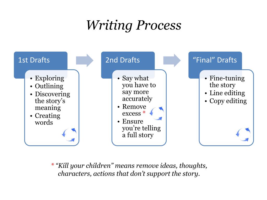 PPT - Refining Your Writing: Embracing the "Kill Your Darlings" Process ...