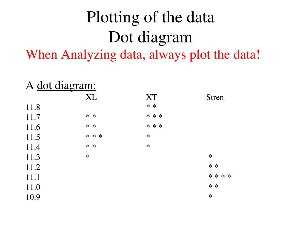 PPT - Plotting of the data Dot diagram PowerPoint Presentation, free ...