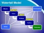 PPT - Waterfall model PowerPoint Presentation, free download - ID:1415000