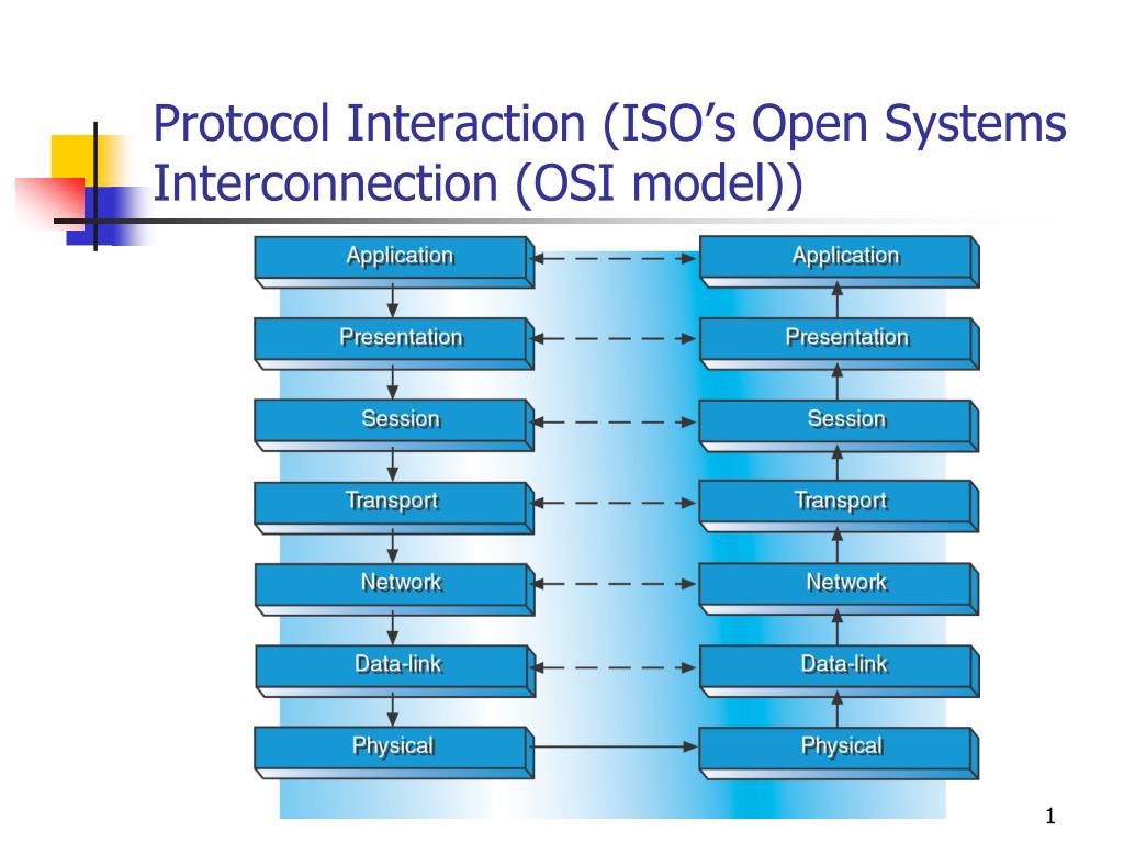 PPT - Protocol Interaction (ISO’s Open Systems Interconnection (OSI model)) PowerPoint ...