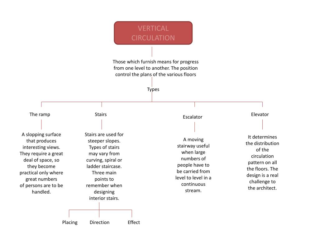 PPT - VERTICAL CIRCULATION PowerPoint Presentation, free download - ID ...