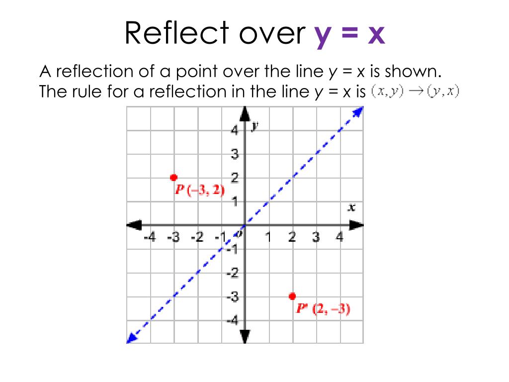 PPT - Reflect over y = x PowerPoint Presentation, free download - ID ...
