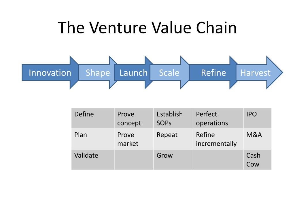 PPT - The Venture Value Chain PowerPoint Presentation, free download ...