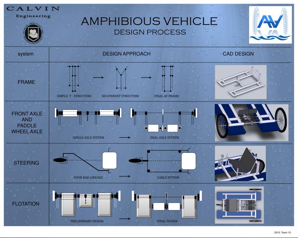 PPT - AMPHIBIOUS VEHICLE DESIGN PROCESS PowerPoint Presentation, free ...