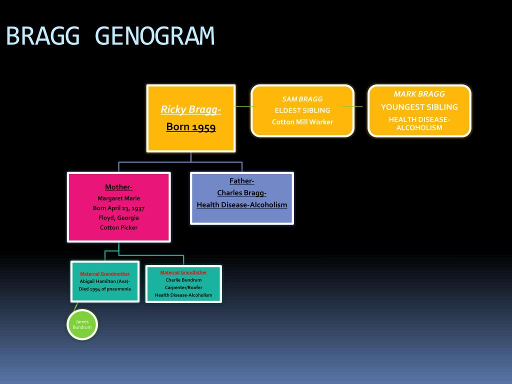 PPT - BRAGG GENOGRAM PowerPoint Presentation, free download - ID:2571215