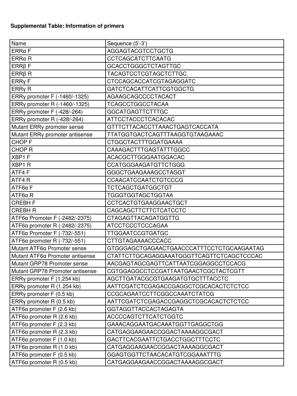 PPT - Supplemental Table : Information of primers PowerPoint ...