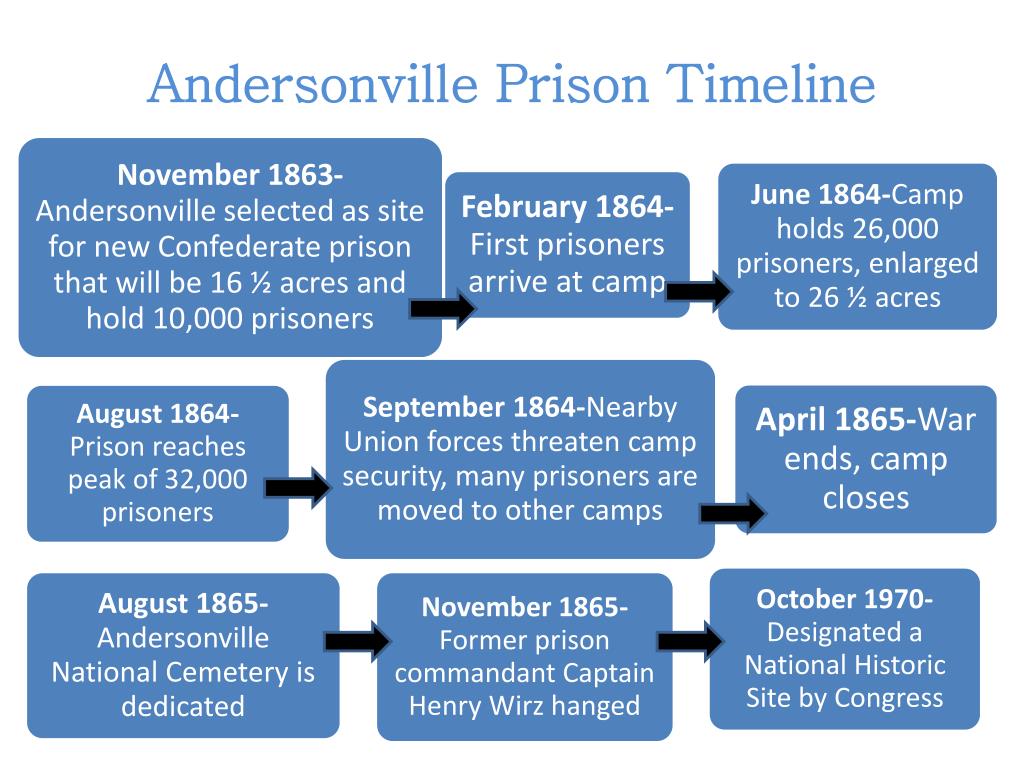 PPT - Andersonville Prison Timeline PowerPoint Presentation, free ...