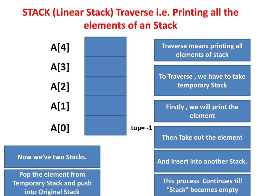 PPT - STACK (Linear Stack) Traverse i.e. Printing all the elements of ...
