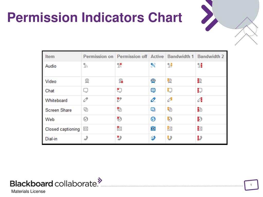 PPT - Permission Indicators Chart PowerPoint Presentation, free ...