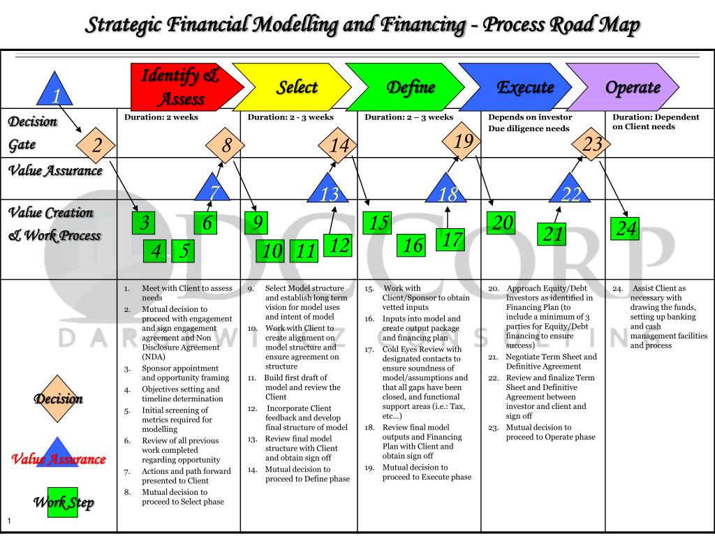 PPT - Strategic Financial Modelling and Financing - Process Road Map ...