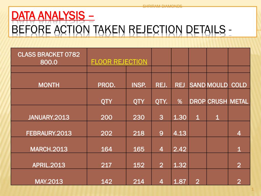 PPT - DATA ANALYSIS – BEFORE ACTION TAKEN REJECTION DETAILS ...