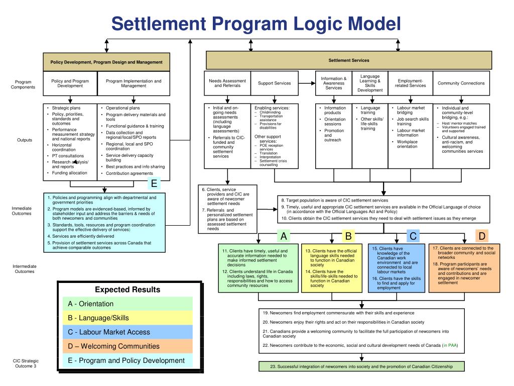 PPT - Settlement Program Logic Model PowerPoint Presentation, free ...