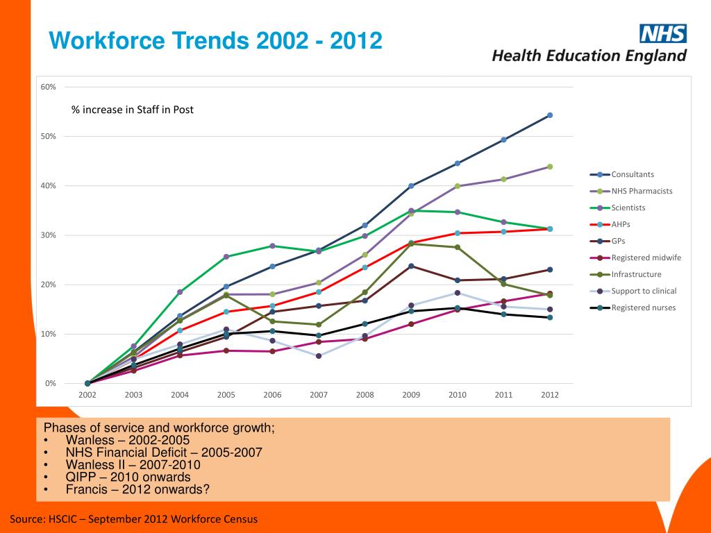 PPT - Exploring Workforce Trends: A Decade of Service Growth and ...