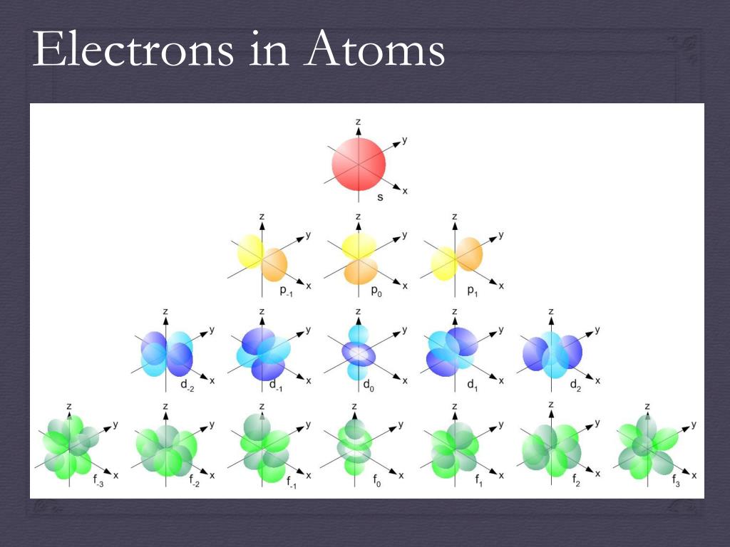 PPT - Electrons in Atoms PowerPoint Presentation, free download - ID ...