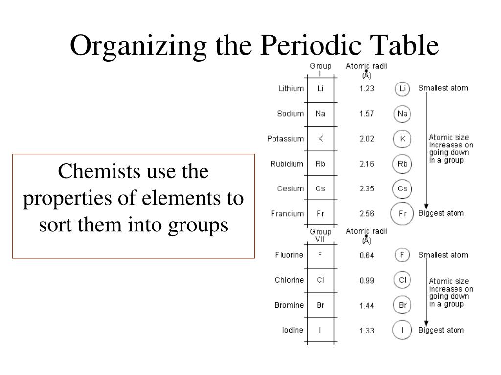PPT - Organizing the Periodic Table PowerPoint Presentation, free ...