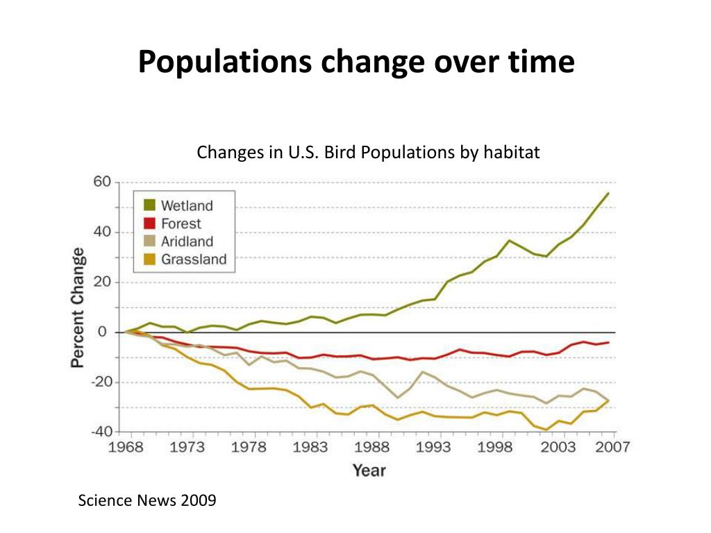 PPT - Populations change over time PowerPoint Presentation, free ...