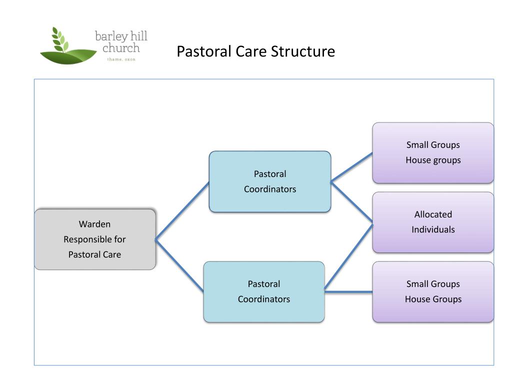 PPT - Pastoral Care Structure PowerPoint Presentation, free download ...