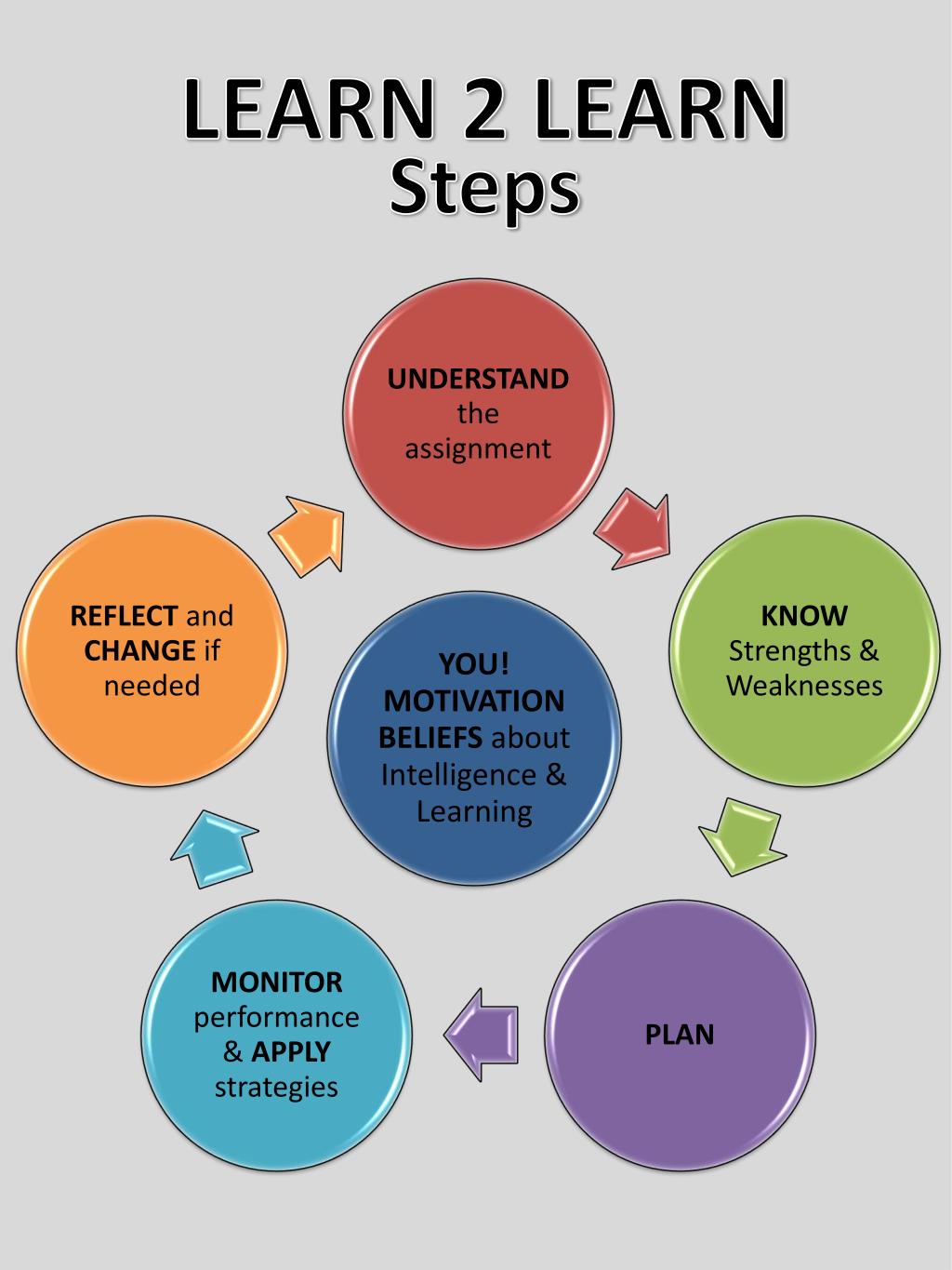 PPT - LEARN 2 LEARN Steps PowerPoint Presentation, free download - ID ...