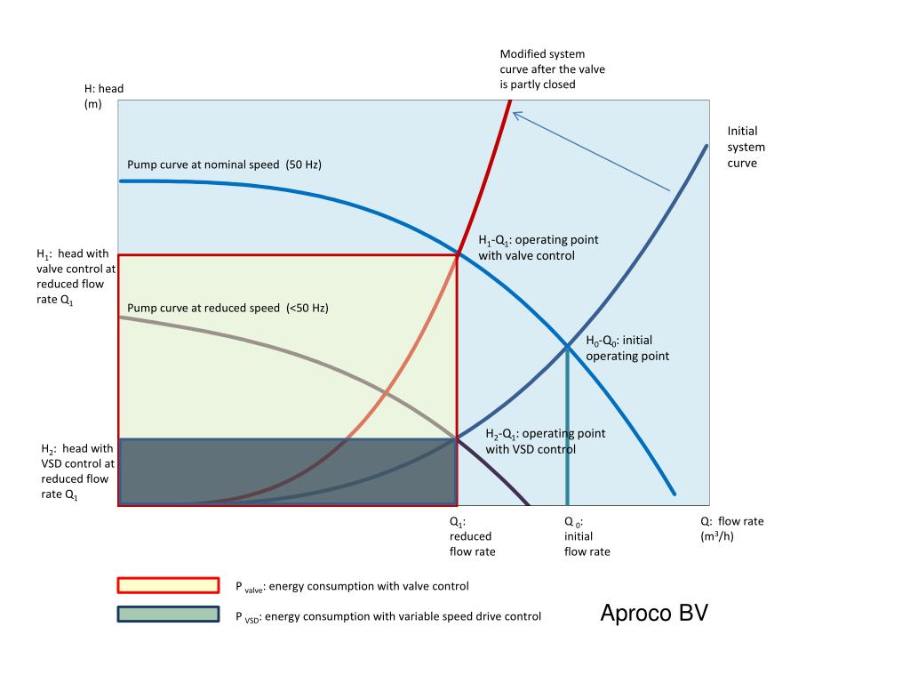 PPT - Initial system curve PowerPoint Presentation, free download - ID ...