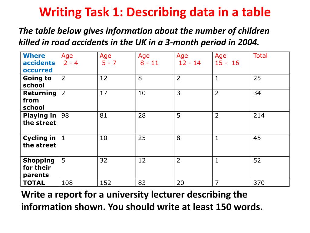 PPT - Writing Task 1: Describing data in a table PowerPoint ...
