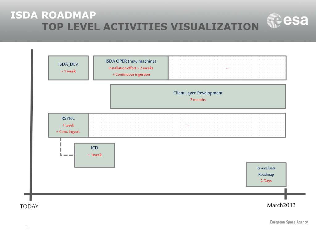 PPT - ISDA ROADMAP TOP LEVEL ACTIVITIES VISUALIZATION PowerPoint ...