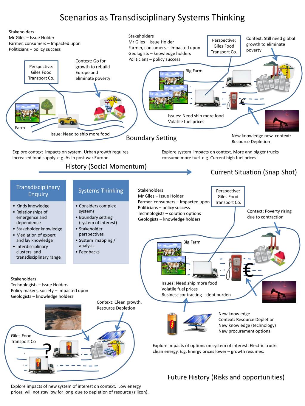 PPT - Scenarios as Transdisciplinary Systems Thinking PowerPoint ...