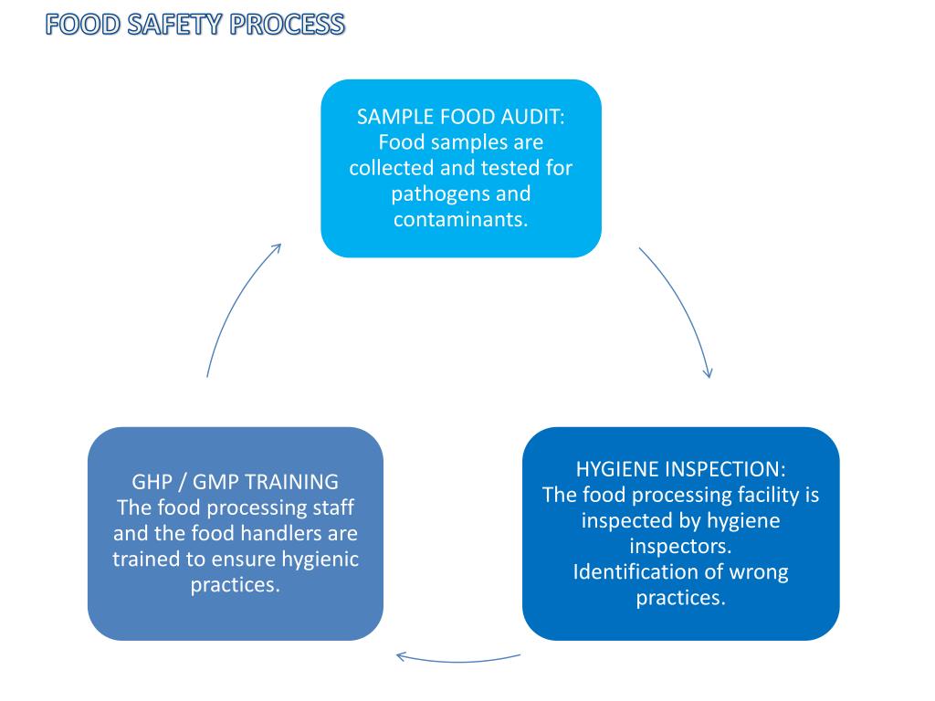 PPT - FOOD SAFETY PROCESS PowerPoint Presentation, free download - ID ...