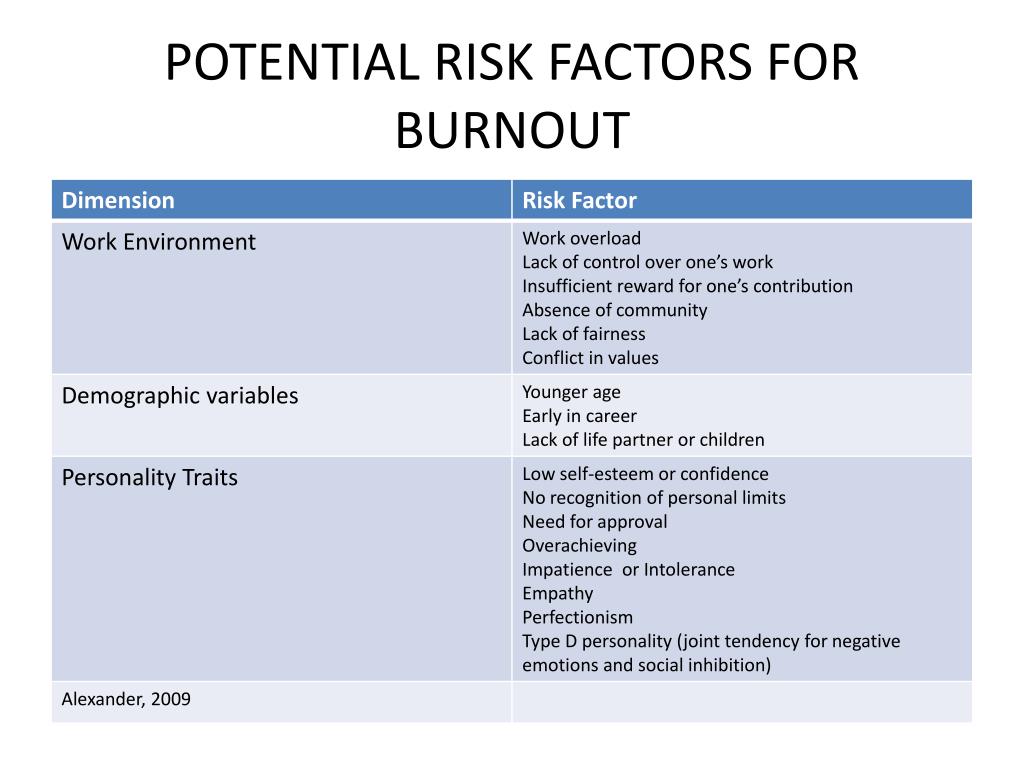 Ppt Potential Risk Factors For Burnout Powerpoint Presentation Free