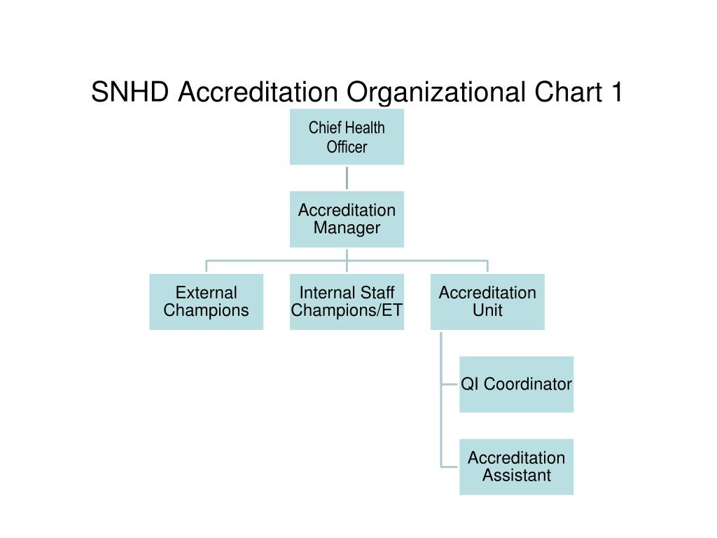 PPT - SNHD Accreditation Organizational Chart 1 PowerPoint Presentation ...