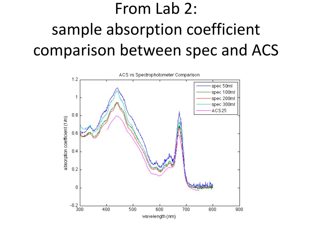 PPT - From Lab 2: sample absorption coefficient comparison between spec ...