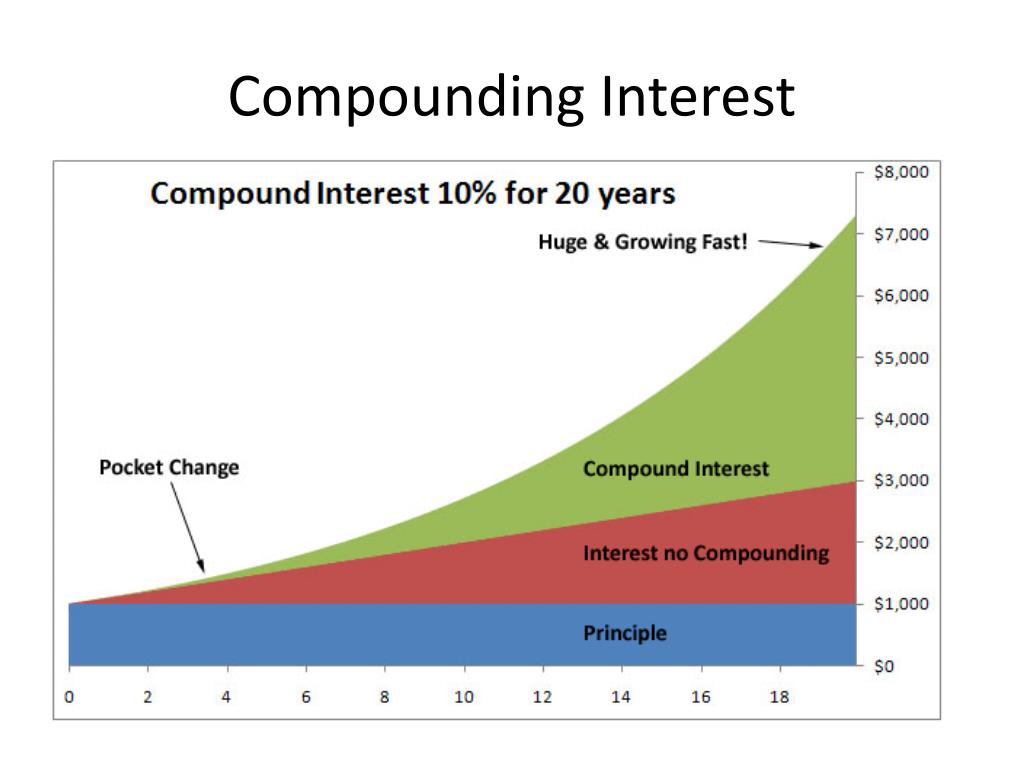 PPT - Compounding Interest PowerPoint Presentation, free download - ID ...