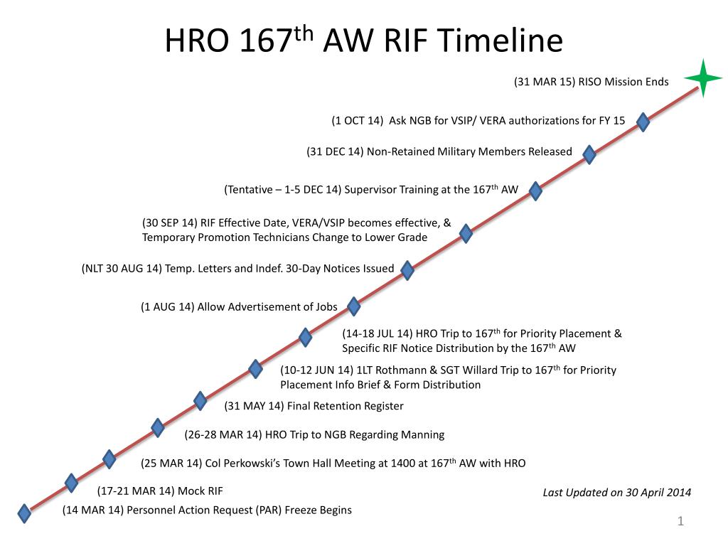 PPT - HRO 167 th AW RIF Timeline PowerPoint Presentation, free download ...