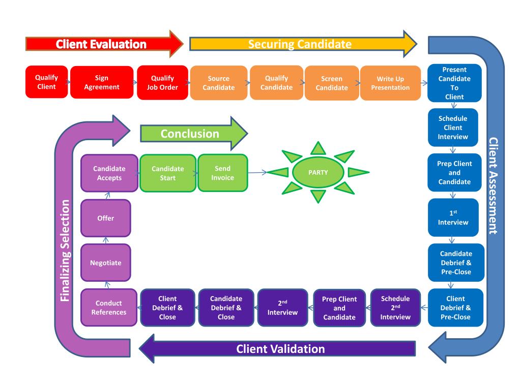 PPT - Client Evaluation PowerPoint Presentation, free download - ID:2856864