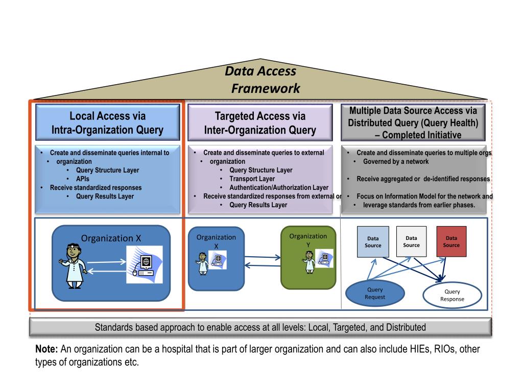 PPT - Data Access Framework PowerPoint Presentation, free download - ID ...