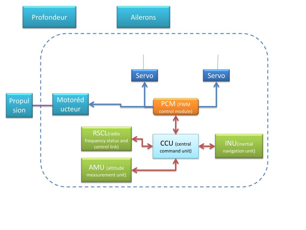 PPT - CCU (central command unit) PowerPoint Presentation, free download ...