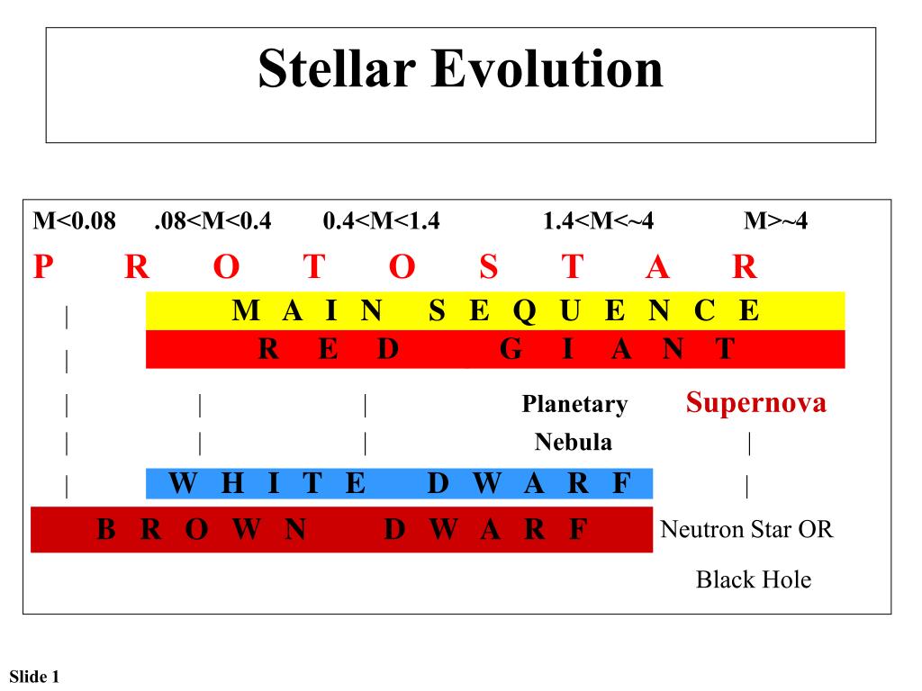 PPT - Stellar Evolution and Cosmic Phenomena in the Universe PowerPoint ...