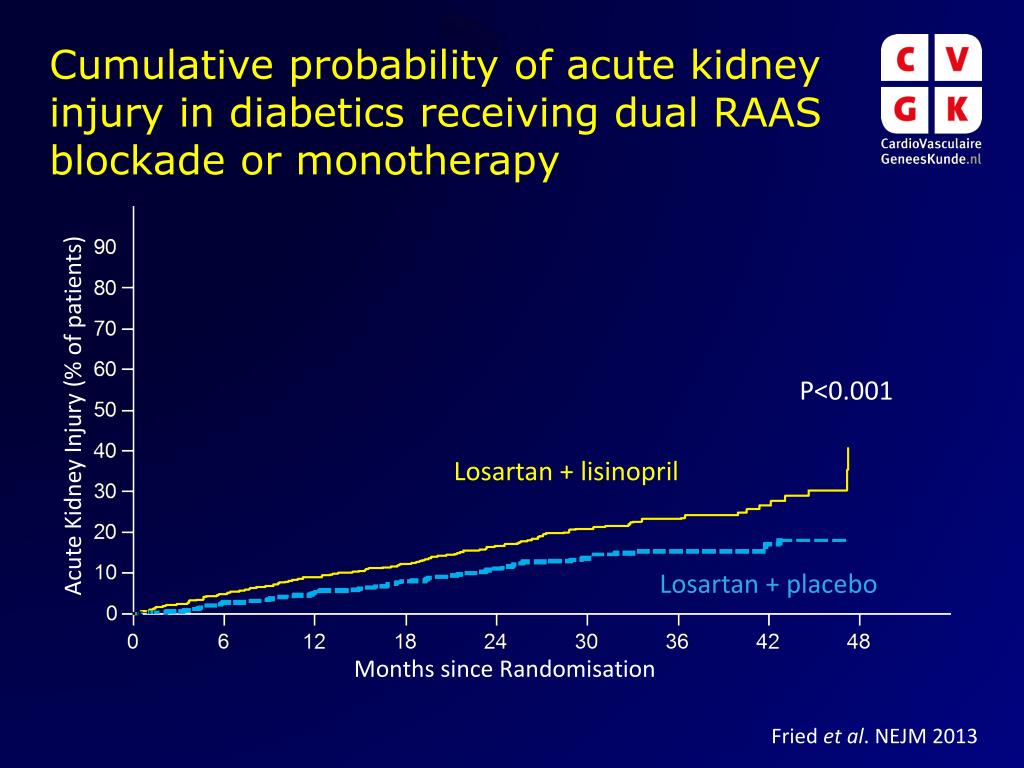 PPT - Risks of Dual RAAS Blockade in Diabetic Patients: Acute Kidney ...