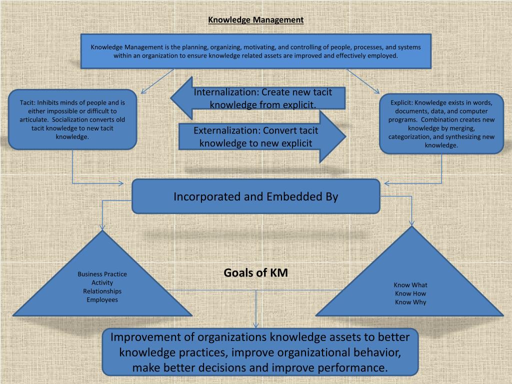 PPT - Knowledge Management PowerPoint Presentation, free download - ID ...