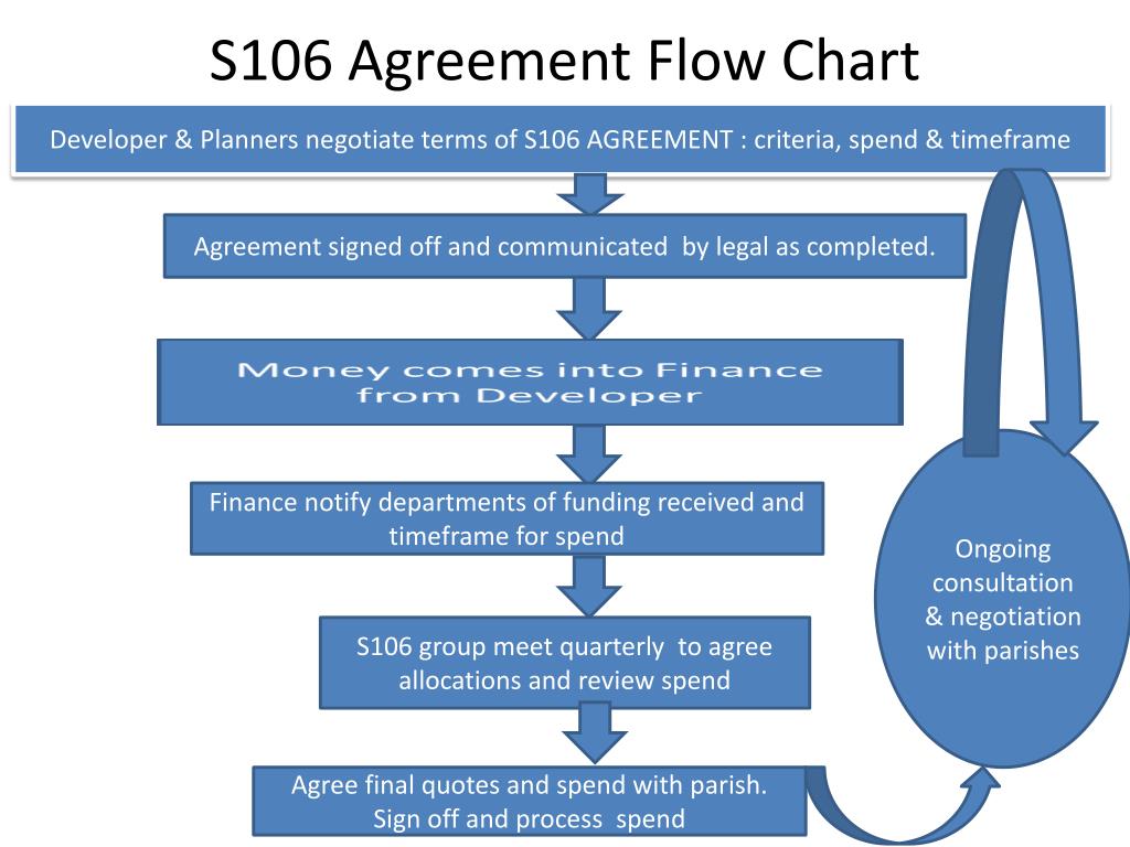 PPT - S106 Agreement Flow Chart PowerPoint Presentation, free download ...