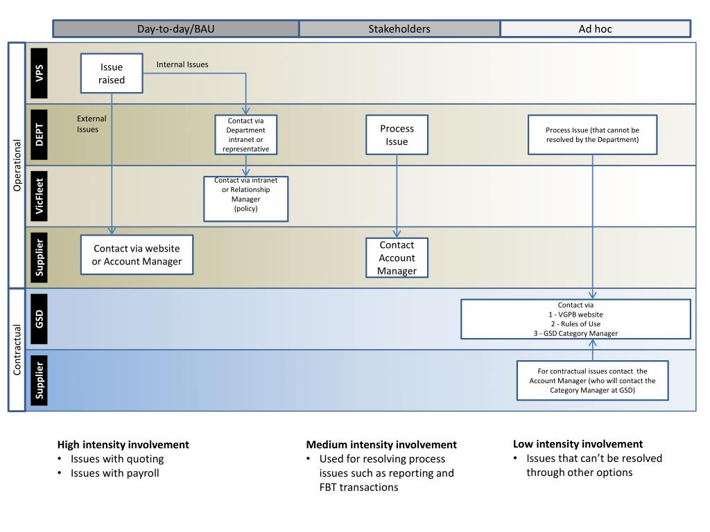 PPT - Comprehensive Issue Resolution Guide for Stakeholders PowerPoint ...