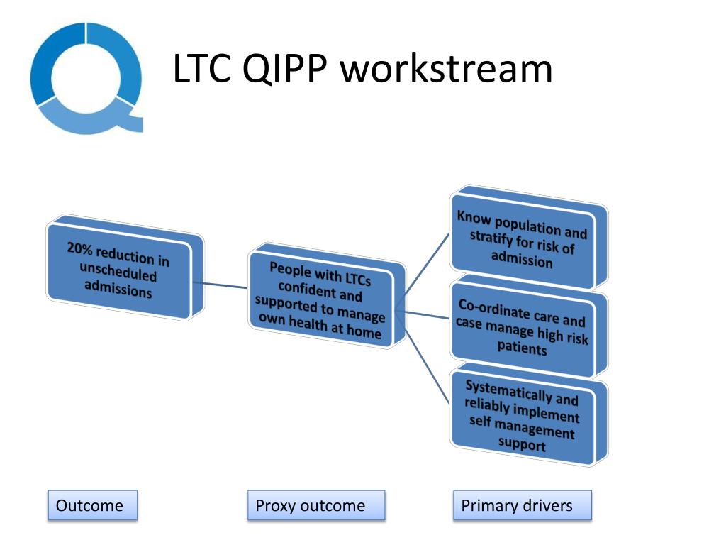 PPT - LTC QIPP workstream PowerPoint Presentation, free download - ID ...