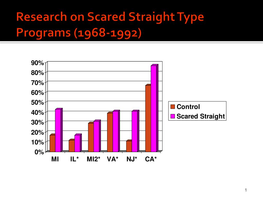 PPT - Research on Scared Straight Type Programs (1968-1992) PowerPoint ...