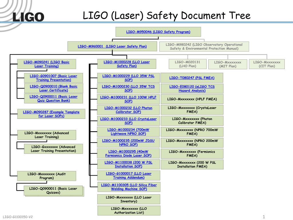 PPT - LIGO (Laser) Safety Document Tree PowerPoint Presentation, free ...