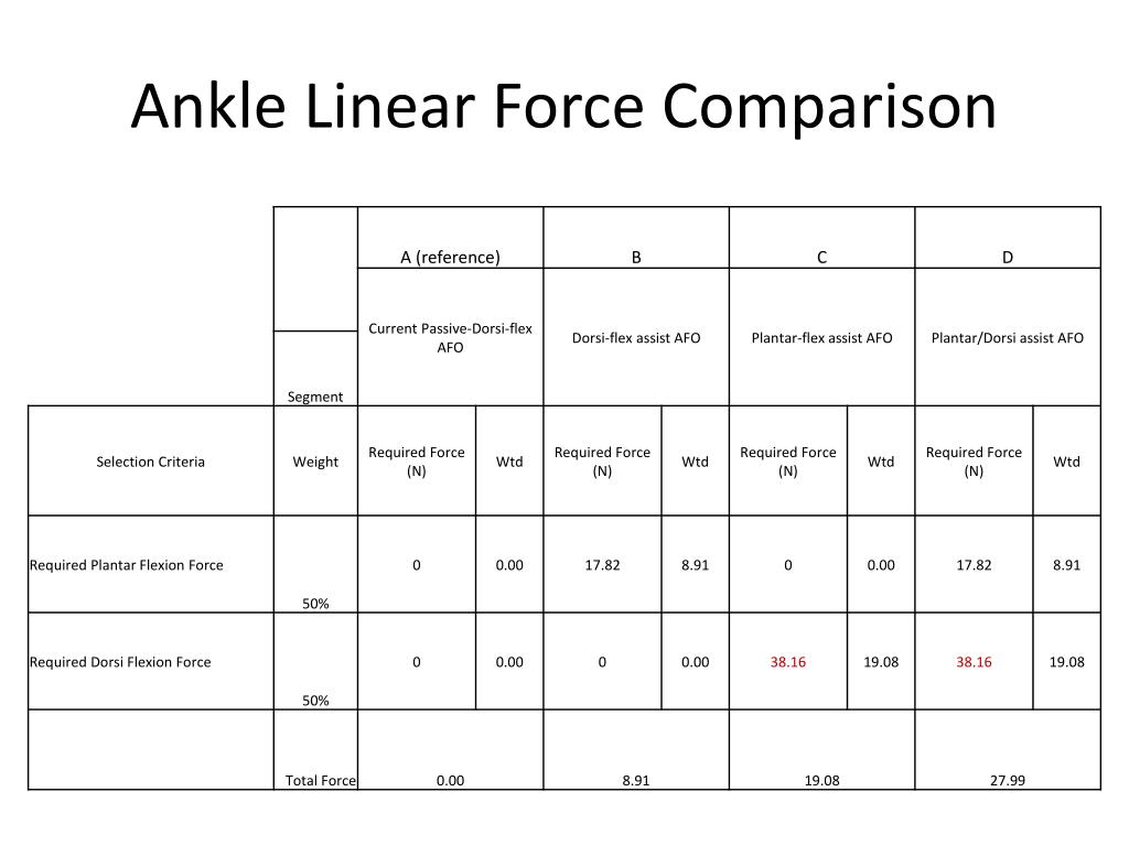PPT - Ankle Linear Force Comparison PowerPoint Presentation, free ...