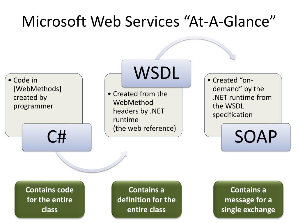 PPT - Overview of Microsoft Web Services: Code and Exchange Description ...