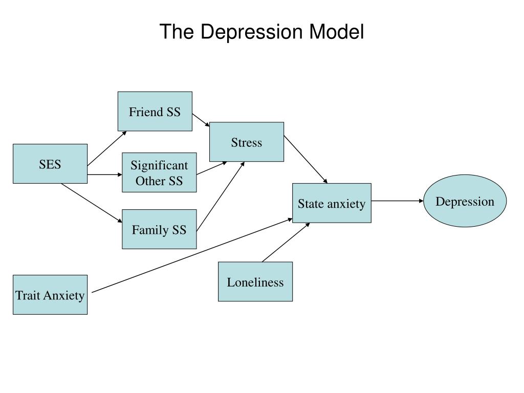 PPT - The Depression Model PowerPoint Presentation, free download - ID ...