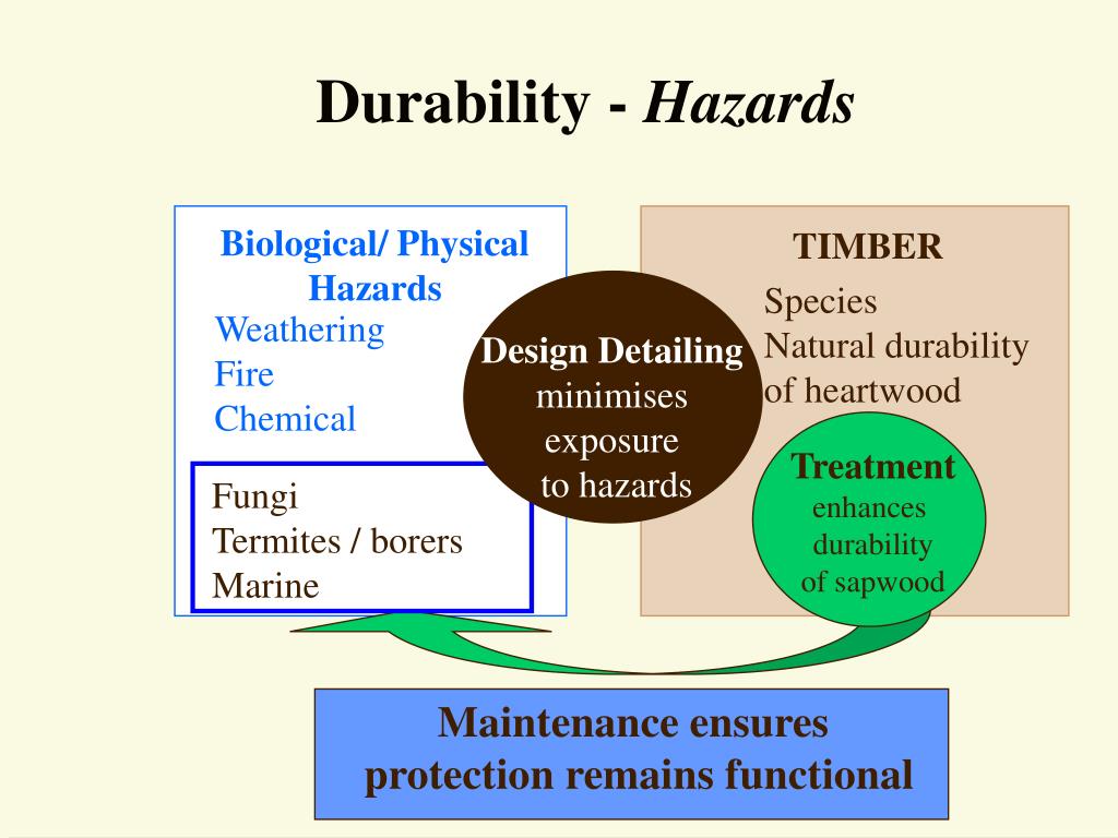 PPT - Durability - Hazards PowerPoint Presentation, free download - ID ...