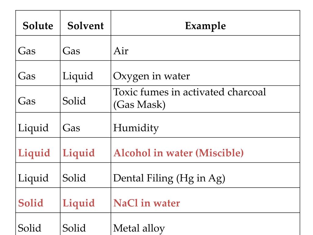 PPT - Solubility vs. Temperature PowerPoint Presentation, free download ...